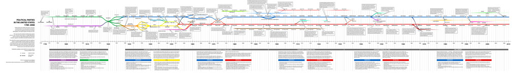 A timeline of political parties in the United States – Walbert’s Compendium